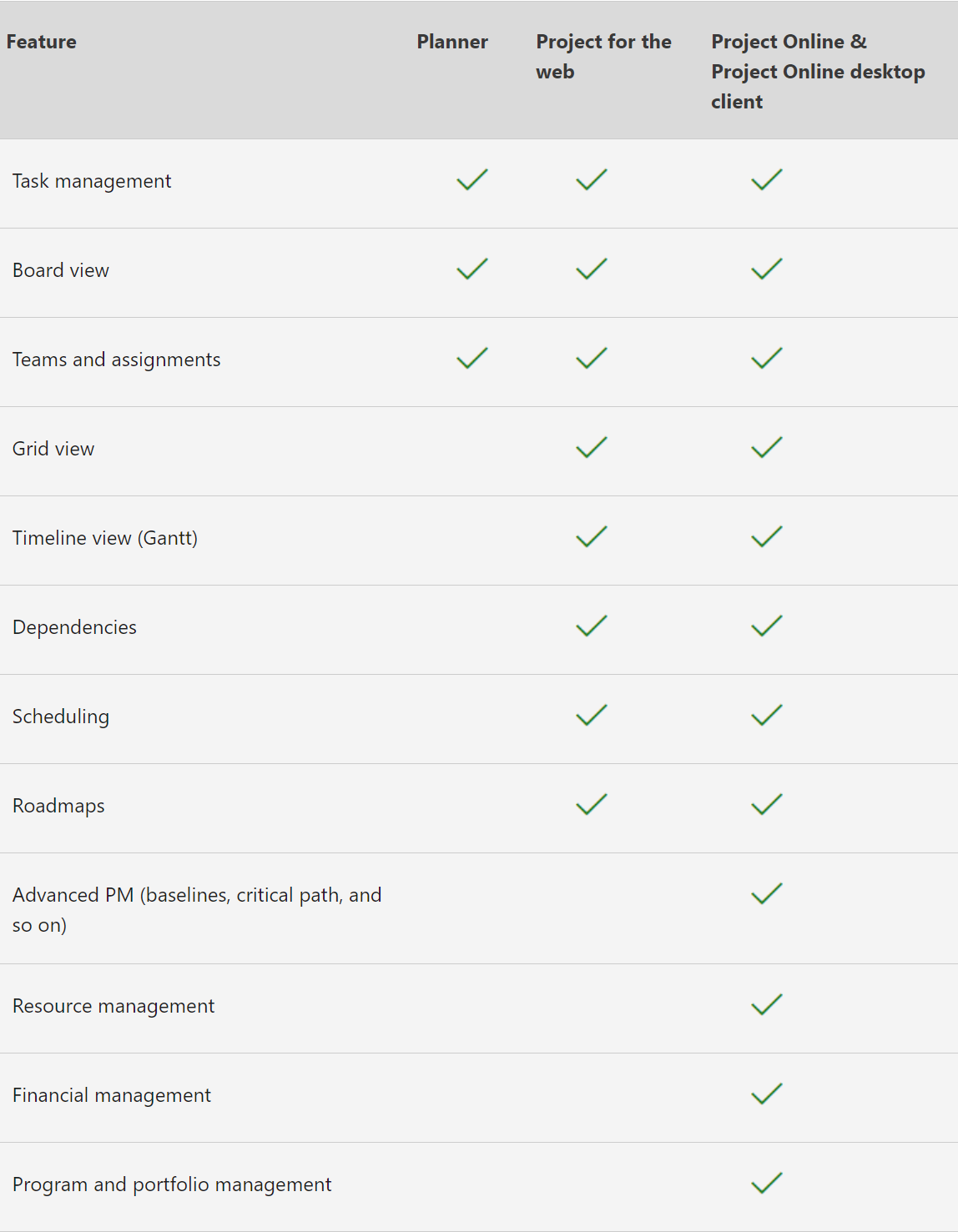 Project Online Vs Project For Web Vs Planner PPM Works Inc 