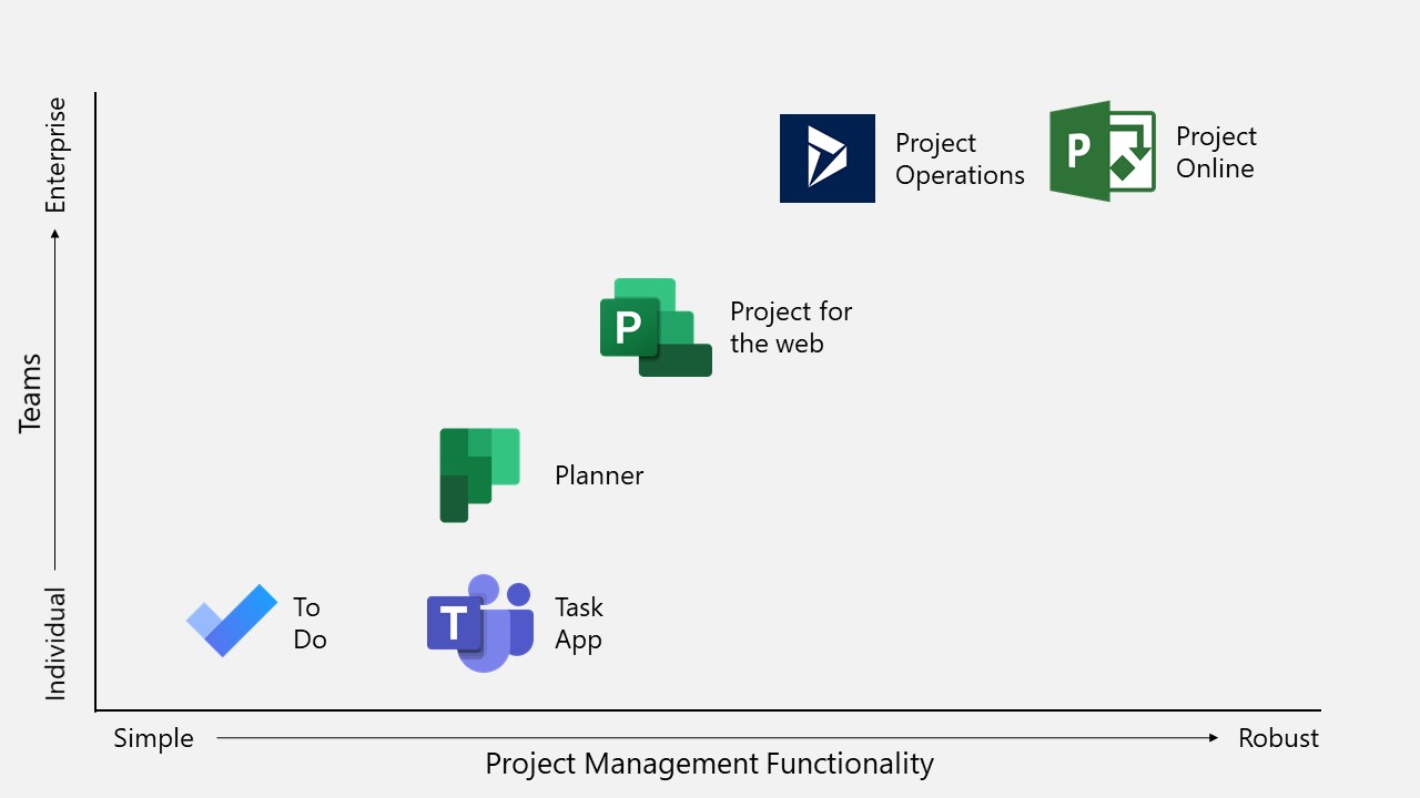 When To Use What Microsoft 365 Task Project Management Applications